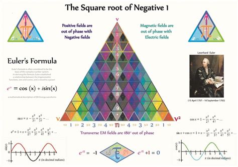 Tetryonics 84 05 Square Root Of Negative One The Physical Quantum Geometry Of Eulers Formul