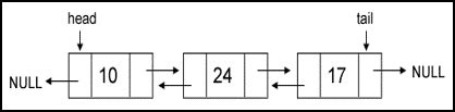 Pengertian Contoh Doubly Linked List Circular Single And Doubly Linked List
