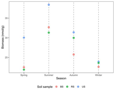 Microbial Biomass Measured Via Plfa Analysis In Three Groups Of Soil