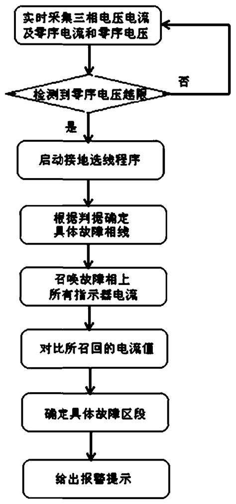 fault diagnosis comprehensive positioning method for intelligent