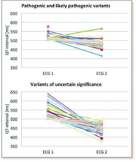 Corrected Qt Interval At The Time Of Ecg 1 And Ecg 2 Among 31 Patients