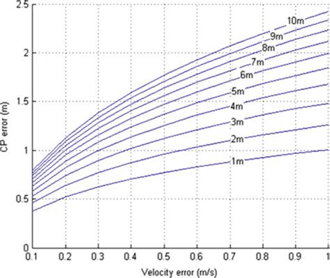 Expected Cp Error Bounds For Varying Dsrc Range Errors Download