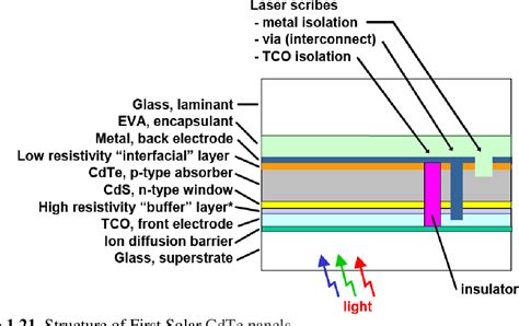 Pdf Processing Of Cdscdte Solar Cell And The Growth Model Of Cdte Thin Film Semantic Scholar