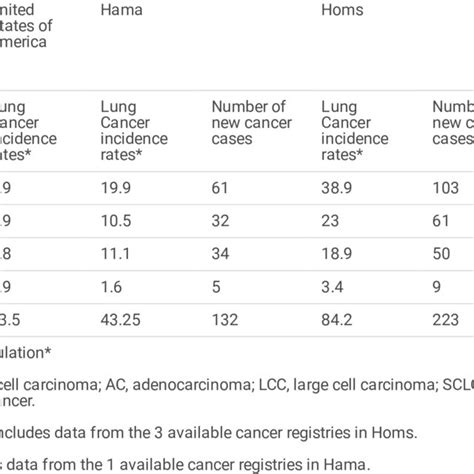 Average Number Of New Male Lung Cancer Cases And Cancer Incidence Rates