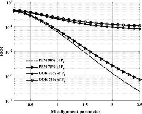 Ber Against Misalignment Factor For A0documentclass 12pt Minimal