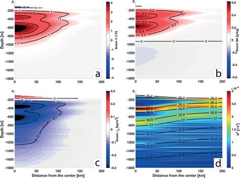 Anomalies Of A Conservative Temperature Θ B Absolute Salinity
