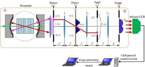 Schematic Sketch Of The Experimental Quantum Imaging Device Download