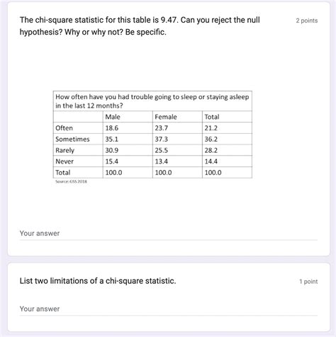Solved The Chi Square Statistic For This Table Is 9 47 Can