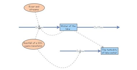 Ex1 Question 2 Dynamic System Modeling Insight Maker