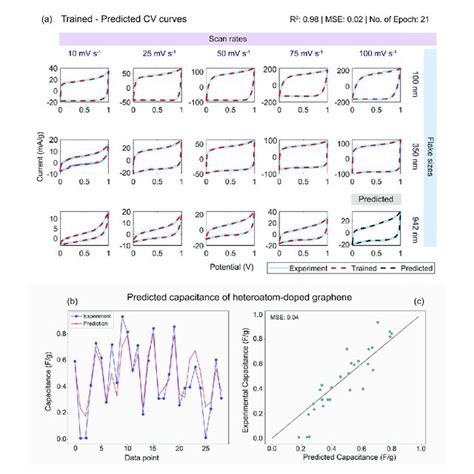 A Trained And Predicted Cvs Plotted In Comparison With Experimental Download Scientific