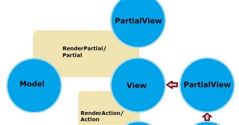 When To Use Renderpartial Partial Renderaction Or Action In Mvc Asp