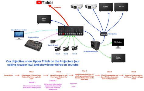 Issues With Atem Mini Extreme And Propresenter 7 Lower And Upper Thirds R Churchtech