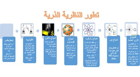 انفوجرافيك لدروس كل من تطور الذرة والعناصر و المركبات والمخاليط