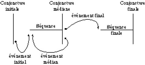 Macrostructure Narrative Du Jeu Tétris Download Scientific Diagram