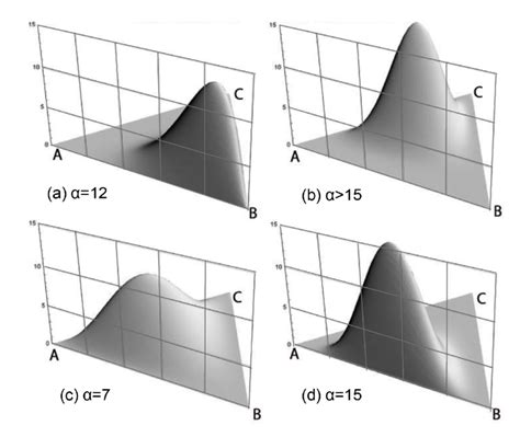 7 Dirichlet Distribution With Variations Of α When Weight Of The Download Scientific Diagram