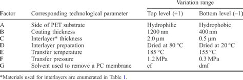 Technological Parameters Used For Optimization Download Table