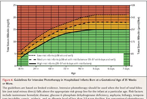 Chart For Jaundice Levels In Newborns Newborn Jaundice Bilir