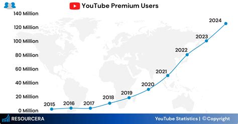 Youtube Statistics 2025 Demographics Users And More