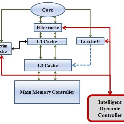 Reconfigurable Energy Aware Multilevel Cache Architecture Download Scientific Diagram
