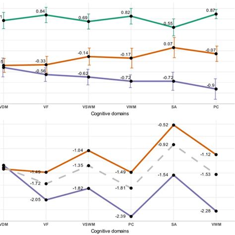 Mean Z Scores With Standard Error Bars Across Cognitive Domains In Hcs