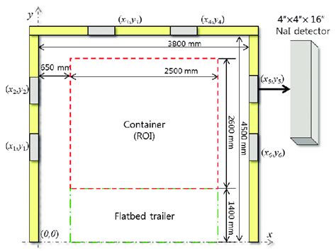 Conceptual Design Of An Rpm For Radioactive Source Localization All