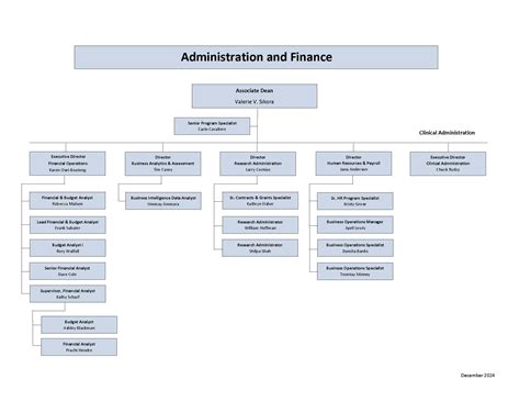 Finance Department Organization