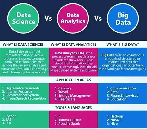 Nebula Cloud Data Science Vs Data Analytics Vs Big Data Facebook