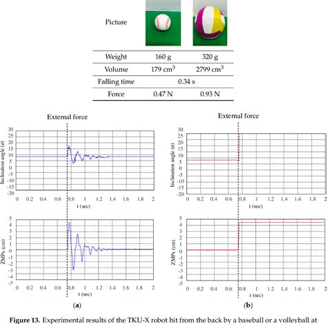 Figure 13 From Real Time Fpga Based Balance Control Method For A Humanoid Robot Pushed By