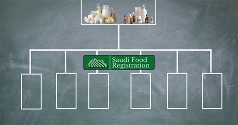 Sfda Product Classification Guide Saudi Food Registration Saudi Food Registration