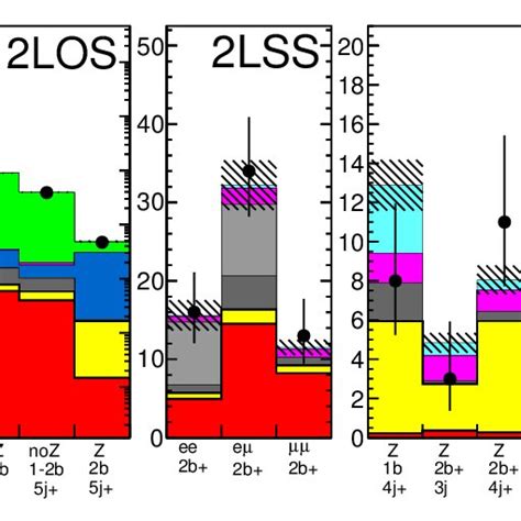 The Yields After The Likelihood Fit In The Four Signal Regions And The Download Scientific