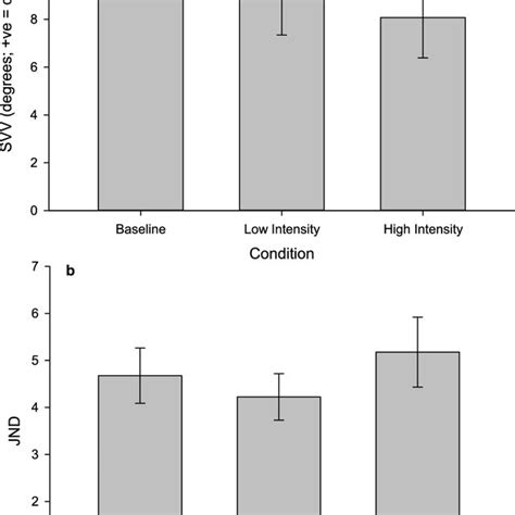 Of A Subjective Visual Vertical Svv Estimate And B Just Noticeable Download Scientific
