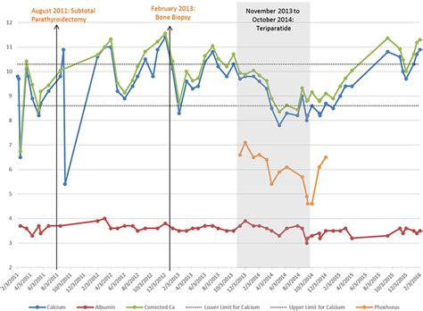 Normalization Of Serum Calcium And Phosphorus Levels With Use Of Download Scientific Diagram