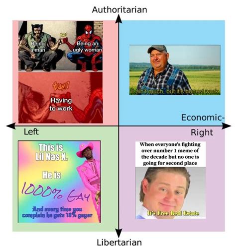 Memes On The Political Compass Scrolller