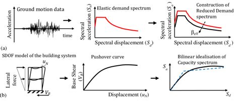 Steps Involved In Capacity Spectrum Method Atc 1996 A Construction