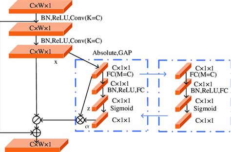 residual attention module download scientific diagram