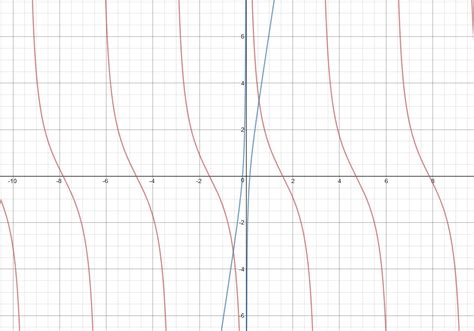 Plotting Finding All Positive Roots Of A Transcendental Equation