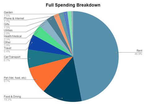 Our 2021 Household Spending Revealed