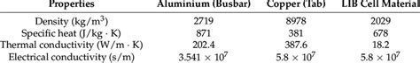 Lib Module Component Material Properties Download Scientific Diagram