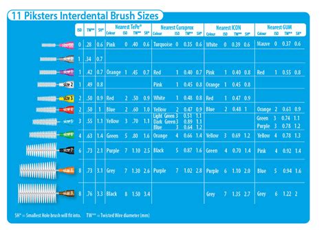 Gum Interdental Brushes Sizes Chart