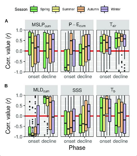Boxplots Showing The Range Of Correlation Values R Between Ssta And