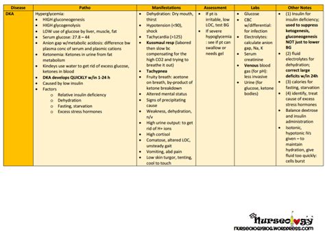 Diabetic Ketoacidosis Care Plan Nursing At Victor Fox Blog
