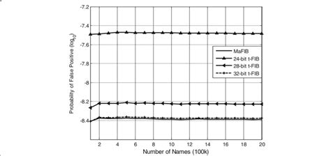 Probability Of False Positive Download Scientific Diagram