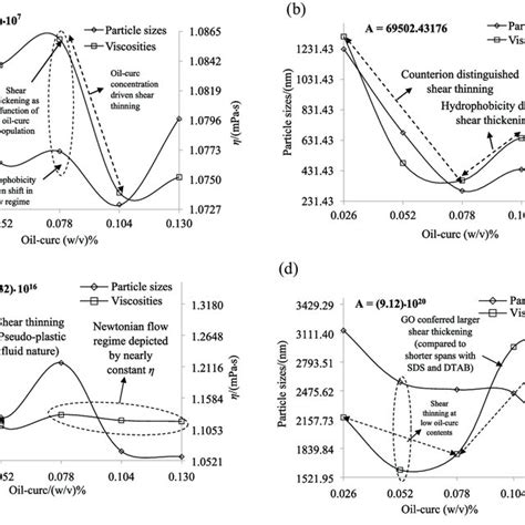 A D Particle Size And Viscosity Correlations As Functions Of Oil Curc