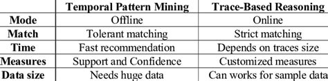 Trace Based Reasoning Vs Temporal Pattern Mining Download Table