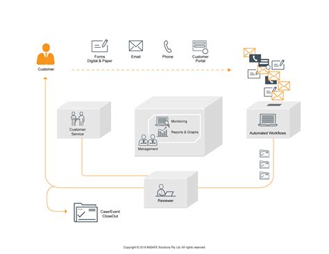Complaint Management Software Misafe Solutions