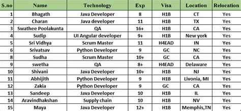 Aditi Patel On Linkedin Hotlist Email Consultants Share Java