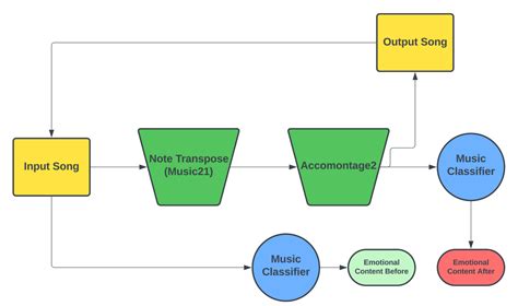 joint sentiment analysis of lyrics and audio in music ai research