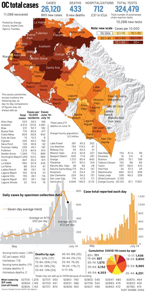 Coronavirus Nine New Deaths And 865 New Cases In Orange County As Of