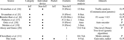 Comparison Of The Device Fingerprinting Models Download Scientific