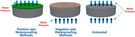 Buildings Free Full Text Waterproofing Performance Evaluation And Grading Methods For Lowest